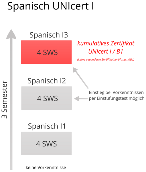 Uni Trier: Spanisch