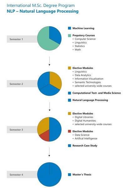 Natural Language Processing (Master)
